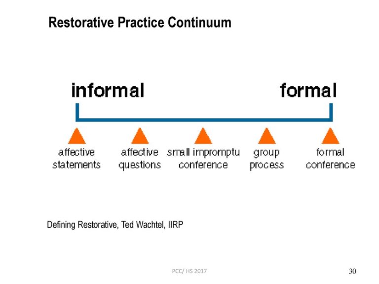 Restorative Practice and Restorative Conversations – Social Work Online ...