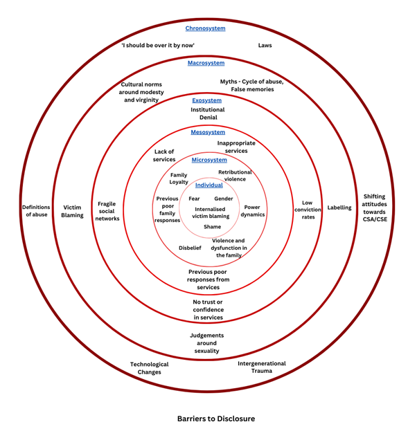 Adult Disclosure of Childhood Sexual Abuse (CSA) – Social Work Online ...